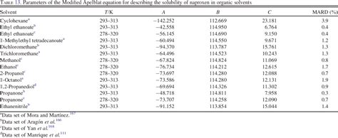 Table 1 From Iupac Nist Solubility Data Series 102 Solubility Of Nonsteroidal Anti