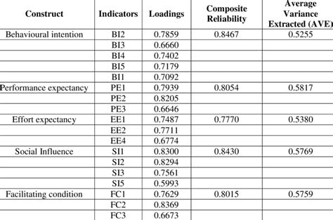Internal Consistency Reliability And Convergent Validity Download