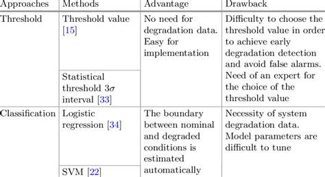 Degradation Detection Methods Download Scientific Diagram