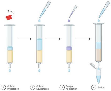 Dna Purification Columns For 1 Ml Sample Volume