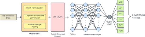 Figure 1 From Detection And Classification Of Arrhythmia Using Hybrid Deep Learning Model