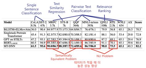 MT DNN 논문 Review Multi Task Deep Neural Networks for Natural Language Understanding