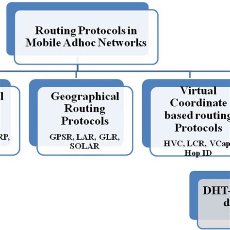 Classification Of Routing Protocols In Manets Download Scientific Diagram