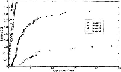 Figure 1 1 From New Methods For Modeling Accelerated Life Test Data Semantic Scholar