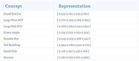 Nlp Research Lab Part 1 Distributed Representations By District Data Labs District Insights