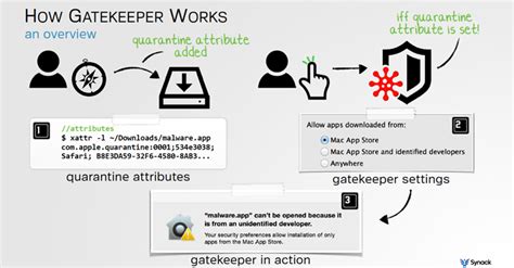 Apples Mac Os X Still Open To Malware Thanks Gatekeeper