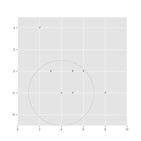 pandas measure distance to nearest group of points python stack overflow