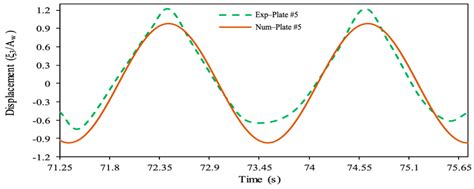 Hydrodynamic Response To Current And Wind On A Large Floating Interconnected Structure
