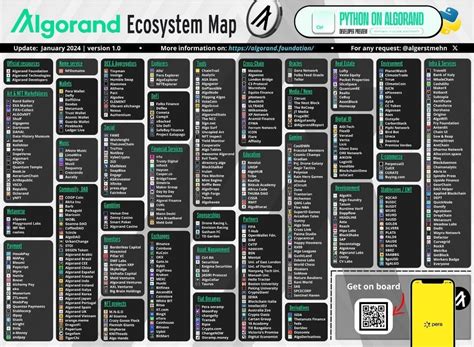 Algorand Ecosystem Map Rdegalock