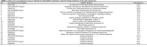 Table 1 From Phytophthora Infestans Associated Global Gene Expression Profile In A Late Blight