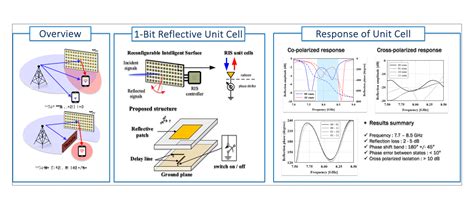 Products Reconfigurable Intelligent Surface 웨이브샤인테크 Wave Shine Tech