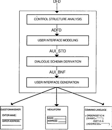 Figure 1 From A Methodology For Adaptive User Interface Design Semantic Scholar