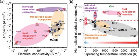 Electrical Properties Of Ceramics Metals Polymer Materials And Download Scientific Diagram