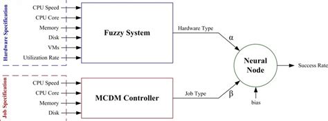 A Schematic Of The Proposed Resource Discovery Strategy Download Scientific Diagram