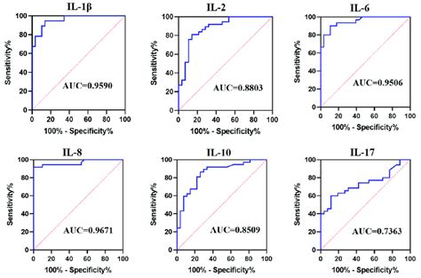 Receiver Operating Characteristic Curves Rocs And Area Under Curves