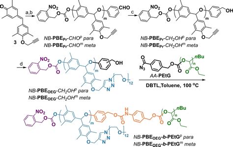 Click To Self‐immolation A “click” Functionalization Strategy Towards Triggerable Self