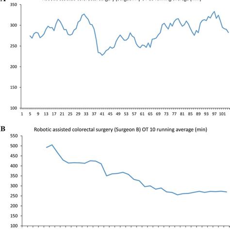 Learning Curve Analysis Of Robotic Assisted Rectum Surgery A Robotic Download Scientific
