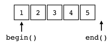 Iterators Are Fundamental C 20 Stl Cookbook