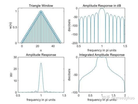 几种常见窗函数及其特性常见的窗函数及基本参数 Csdn博客 几种常见窗函数及其特性常见的窗函数及基本参数 Csdn博客