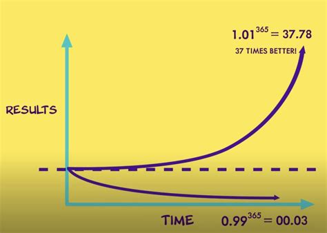 You Are Your Habits Simple Math → If You Get 1 Better Every Day For A Year It Compounds To