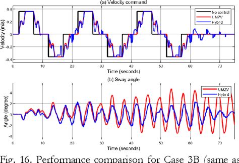 Figure 1 From Input Shaped Model Reference Control Using Sliding Mode