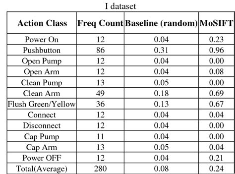 Table 1 From The Application Of Spatio Temporal Feature And Multi