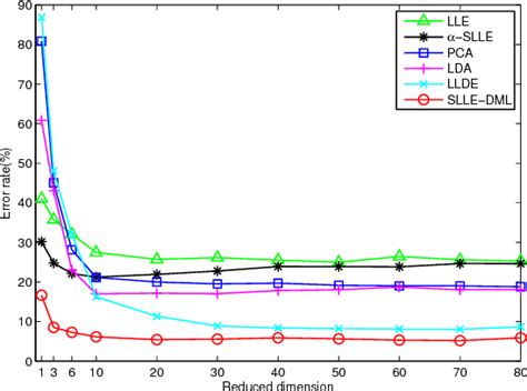 Figure 3 From New Supervised Locally Linear Embedding For Dimensionality Reduction Using