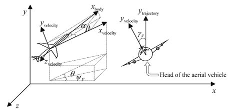 coordinate system and parameters definition download scientific diagram