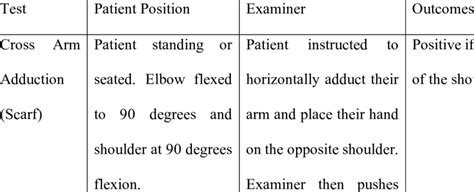 Acromioclavicular Joint Testing Procedures And Outcomes Download Scientific Diagram