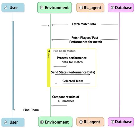 논문 리뷰 Optimizing Fantasy Sports Team Selection With Deep Reinforcement Learning