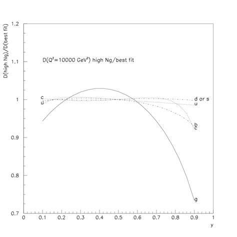 Ratio Of The Fragmentation Functions Given By 9 To Those Of The Best Download Scientific