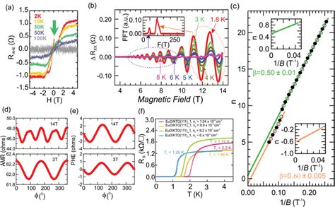 A Anomalous Hall Effect At Measured At Different Temperature Ranging Download Scientific