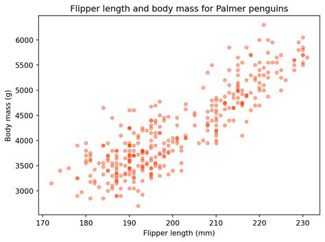 Lesson 4 Plotting Pandas Eds 220 Working With Environmental Datasets