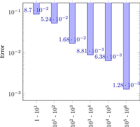 Figure 4 From Estimation Of Errors In Iterative Solutions Of A Non Symmetric Linear System
