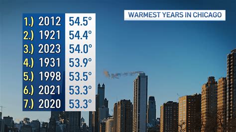 Chicago Sets Weather Records In 2024 Nbc Chicago