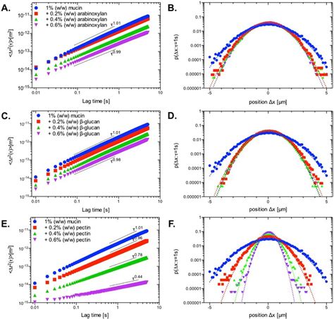 Ensemble Averaged Msd Curves And Van Hove Distributions Obtained For 1