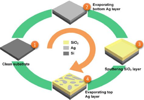 The Fabrication Steps Of Agni Sio2 Agf Download Scientific Diagram