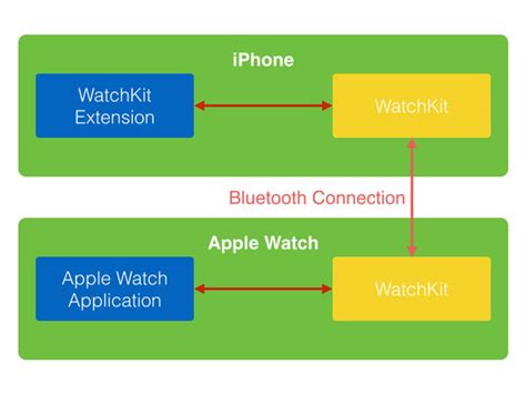 your first watchkit application user interface envato tuts