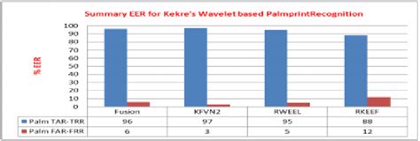 Comparison Of Different Palmprint Recognition Methods Implemented Download Scientific Diagram