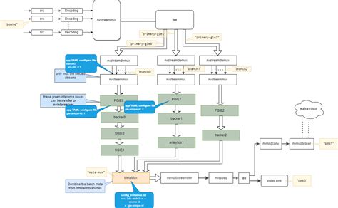 How To Use Multi Models For Different Streams Deepstream Sdk Nvidia