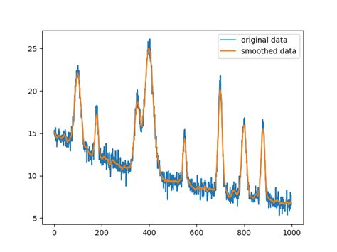 Fitting Noisy Data — Pybaselines 1 1 0 Documentation
