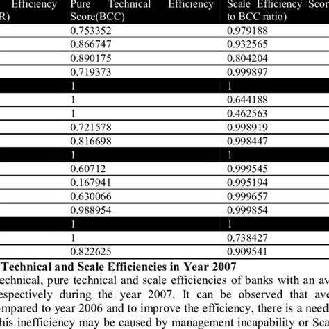 Summary Of Technical Pure Technical And Scale Efficiency Scores Of