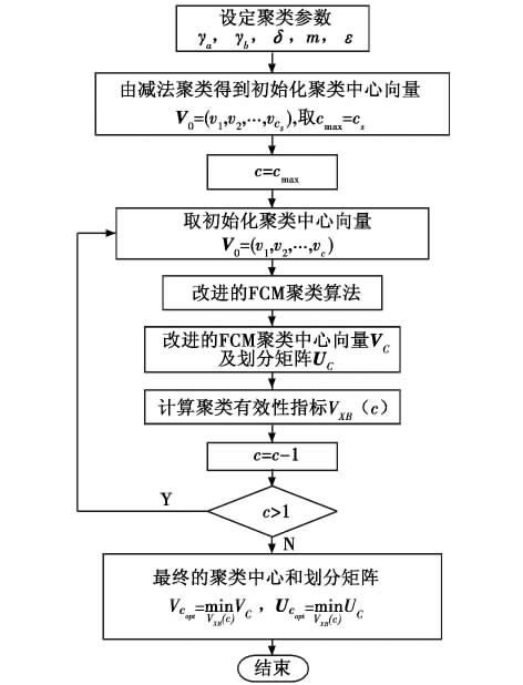 t s fuzzy model identification based on new afcm algorithm 3． 1 t s download scientific diagram
