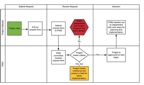 Implementing The Project Intake Process — Innovate Syracuse