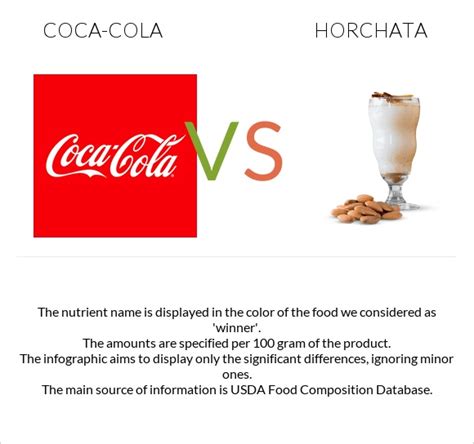 Coca Cola Vs Horchata — In Depth Nutrition Comparison