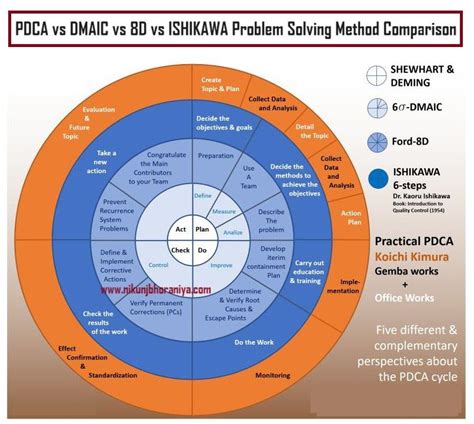 Aarti Patel On Linkedin ️ Pdca Vs Dmaic Vs 8d Vs Ishikawa Problem