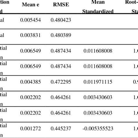 Spatial Correlation Analysis Of Kriging Methods By Different Models Download Scientific Diagram
