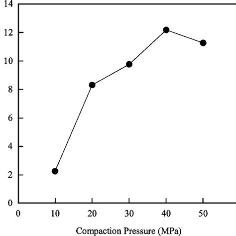 Effect Of A Reaction Temperature B Compaction Pressure And C