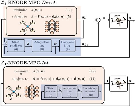 schematic of the proposed l 1 knode mpc framework for the control of