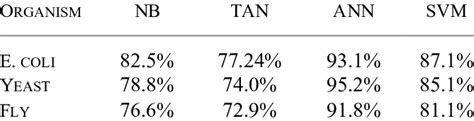 Accuracy Of Four Classifier Algorithms With Wrappers Download Table
